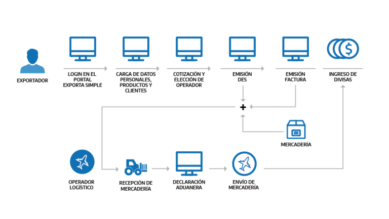 Cómo hacer exportaciones a través de Exporta Simple de AFIP - Calim